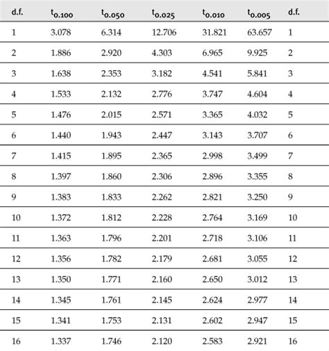 T Test Critical Value Table Two Tailed