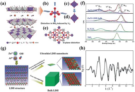 A Schematic Illustration Of The Ultrathin Ldh Structure With Defective Download Scientific