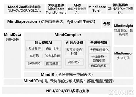 【ai系统】昇思 Mindspore 关键特性npu Aicpu Aicore Csdn博客