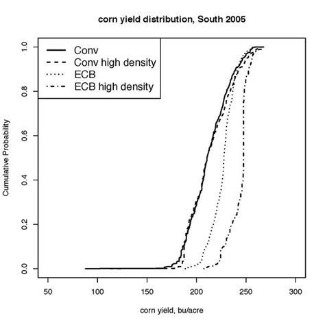 Effects Of Plant Density On The Distribution Of Corn Yield Southern