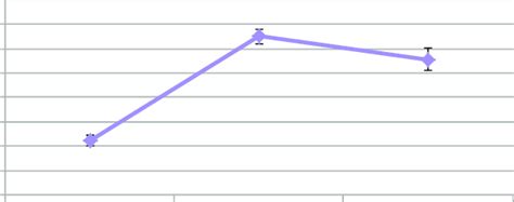 Mean Scores For Pretest Posttest And Delayed Posttest Error Bars