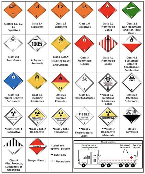 Dangerous Goods Transport Placards And Labels Nutech Tms