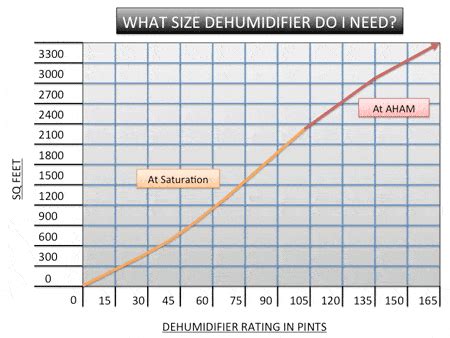 What Size Dehumidifier Do You Need For A Basement Openbasement