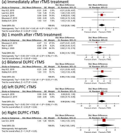 Forest Plot Showing The Efficacy Of Rtms Versus Sham In Treating