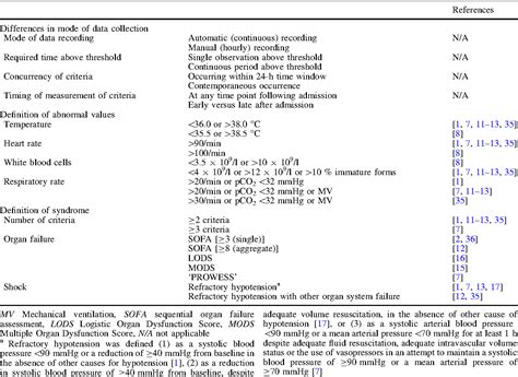 Classification Of Sepsis Severe Sepsis And Septic Shock The Impact Of