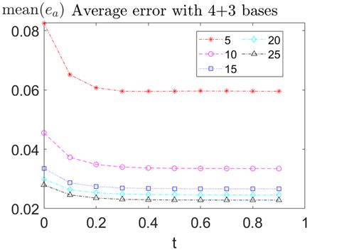 Dynamics Of Average Energy Errors Of 1000 Samples With Different