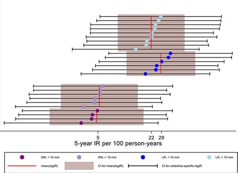 Forest Plot With Empirical Bayes Predictions Malignant Pt Lr Local