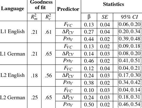 Summary Of Mixed Effects Models Predicting The Use Of Verbs Within