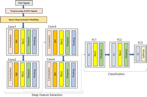 Frontiers Sparse Measures With Swarm Based Pliable Hidden Markov Model And Deep Learning For