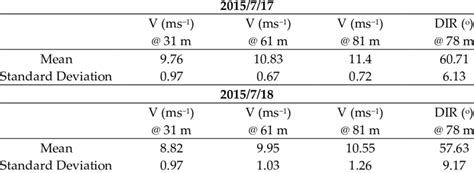 Mean And Standard Deviation Values Of Wind Speed V And Wind