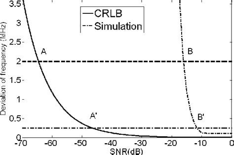 Figure 3 From Digital Frequency Determination Of Real Waveforms Based
