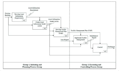 Main Process Model Of Facility Management Download Scientific Diagram