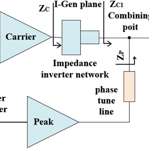 Brief Schematic Of A Doherty Power Amplifier Including A Carrier Or Download Scientific