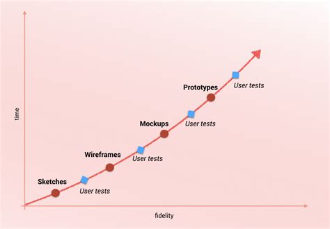 The Role Of User Testing In Web Design 99designs