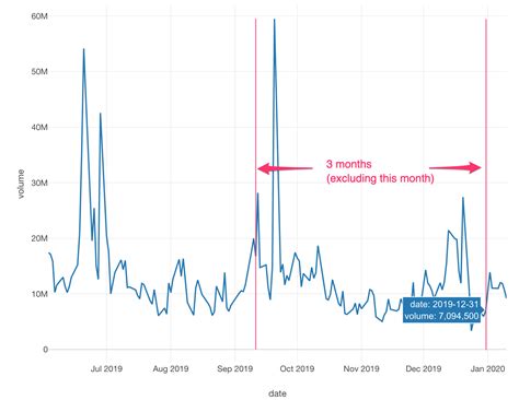 Suppose You Have Historical Data And Want To Filter Data The Last Months Excluding This Month