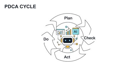 Application Of Pdca Cycle In Ai Development And Improvement