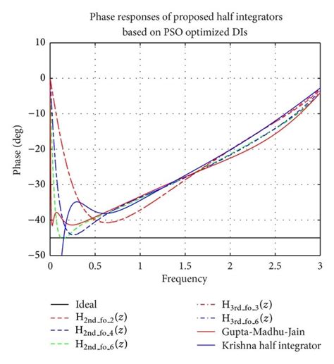 Comparison Of Phase Responses Of Proposed Half Integrators Based On 2nd Download Scientific