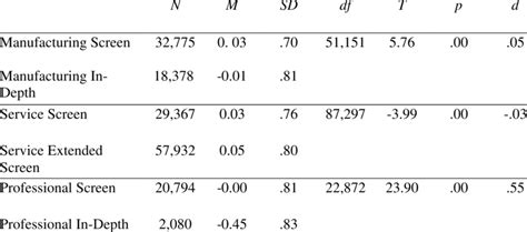T Test Results Comparing Applicant Reactions Across Assessments Within Download Table