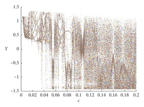 Lyapunov Exponent Spectrum And Bifurcation Diagram Of Case 1 System