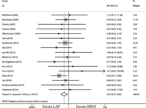 Meta Analysis Of The Pooled Data Overall Complications Download Scientific Diagram