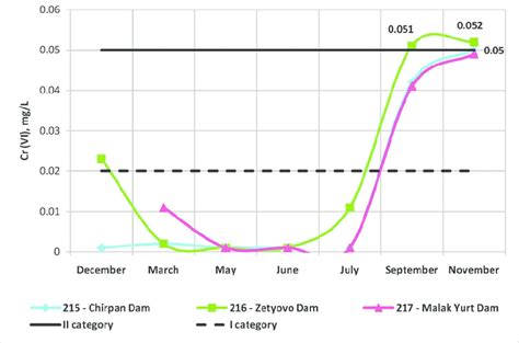 Chromium Vi Concentrations In The Dam Waters Of Chirpan Municipality Download Scientific Diagram