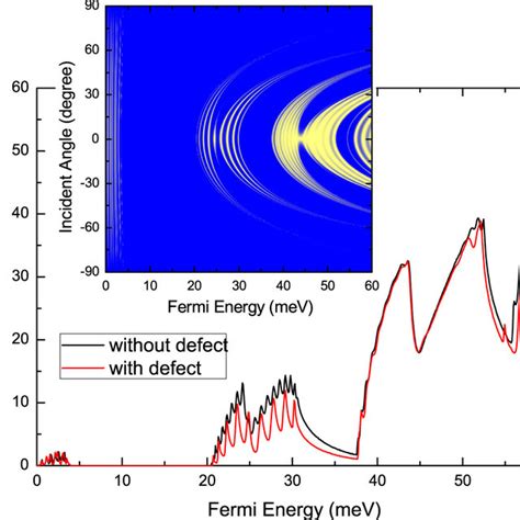 Ballistic Conductance As A Function Of Fermi Energy Through Multiple