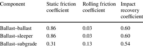 Discrete Element Contact Parameters Download Scientific Diagram