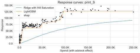 Exploring Different Approaches To Generate Response Curves In Marketing Mix Modeling Towards