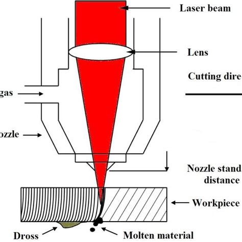 Multi Objective Optimization Of Laser Beam Cutting Process The Best