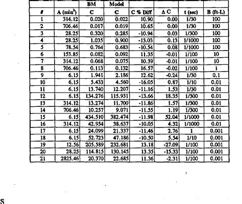 Table 1 From Fundamentals Of The Human Foveal Vision System Semantic