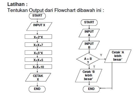 Diagram Alur Flowchart Logika Dan Algoritma Riset
