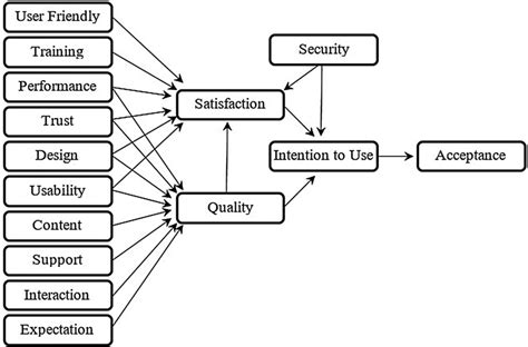 E Service Technology Acceptance Model Hamed Taherdoost