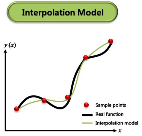 Interpolation Model 네이버 블로그