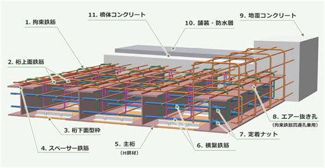 イージースラブ橋とは 短工期、狭小箇所、分割施工が可能な複合門型ラーメン橋ならヨネダ