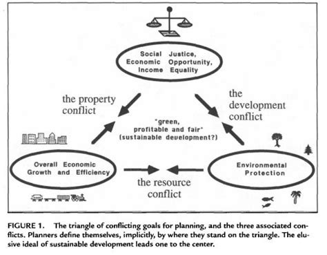 Sustainable Development Triangle