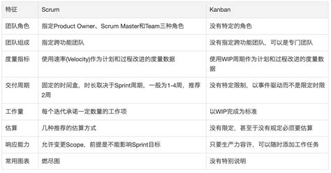 Scrum vs Kanban如何选择