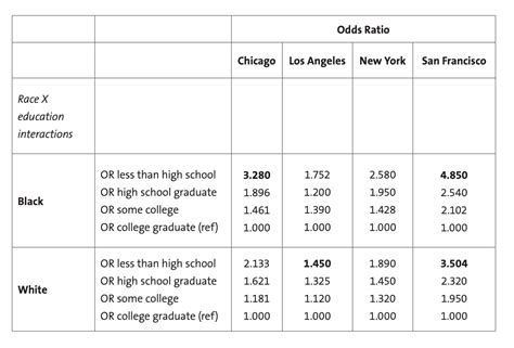 How To Model Data With Intersectionality We All Count