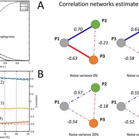 Consequences Of Measurement Error When Using Correlation In Systems