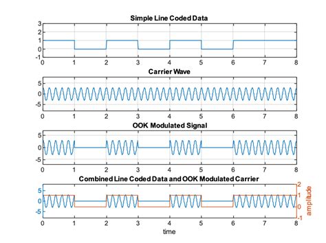 Solved Question 1 The Ook Modulated Signal