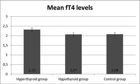 Levels Of Ft4 In The Three Groups Download Scientific Diagram