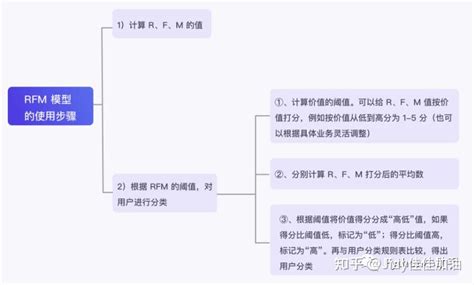 【干货】一篇看懂rfm模型 知乎