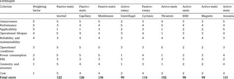 Trade Off Of Analysis Of Phase Separation Techniques Download
