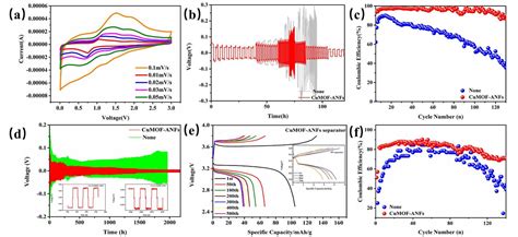 A Cyclic Voltammetry Cv Scans Of The Li Cu Half Cell B