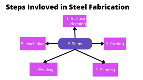 Fabrication Process Global Sheet Metal Fabrication Services Market