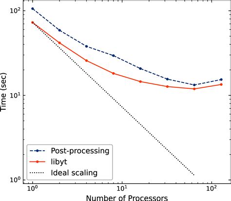 libyt a tool for parallel in situ analysis with yt scipy proceedings
