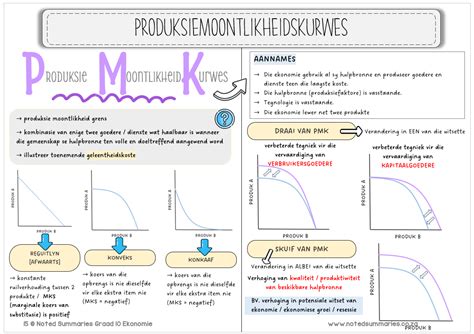 Graad 10ekonomie Opsommings Mikro Ekonomie Vraestel 2 Classroom101