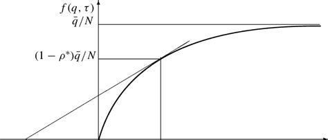 The Marginal Value Theorem Download Scientific Diagram