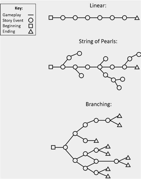 Video Game Narrative The Different Types And How To Start Writing Pinnguaq