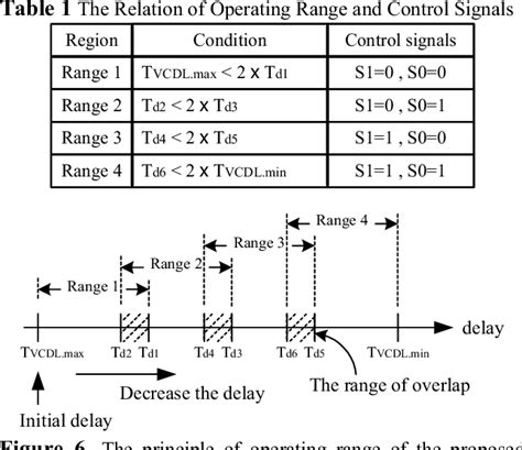 Table 1 From A Mixed Mode Delay Locked Loop For Wide Range Operation And Multiphase Clock