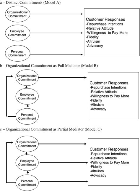 Competing Models Of Relationship Commitment In Services A Distinct